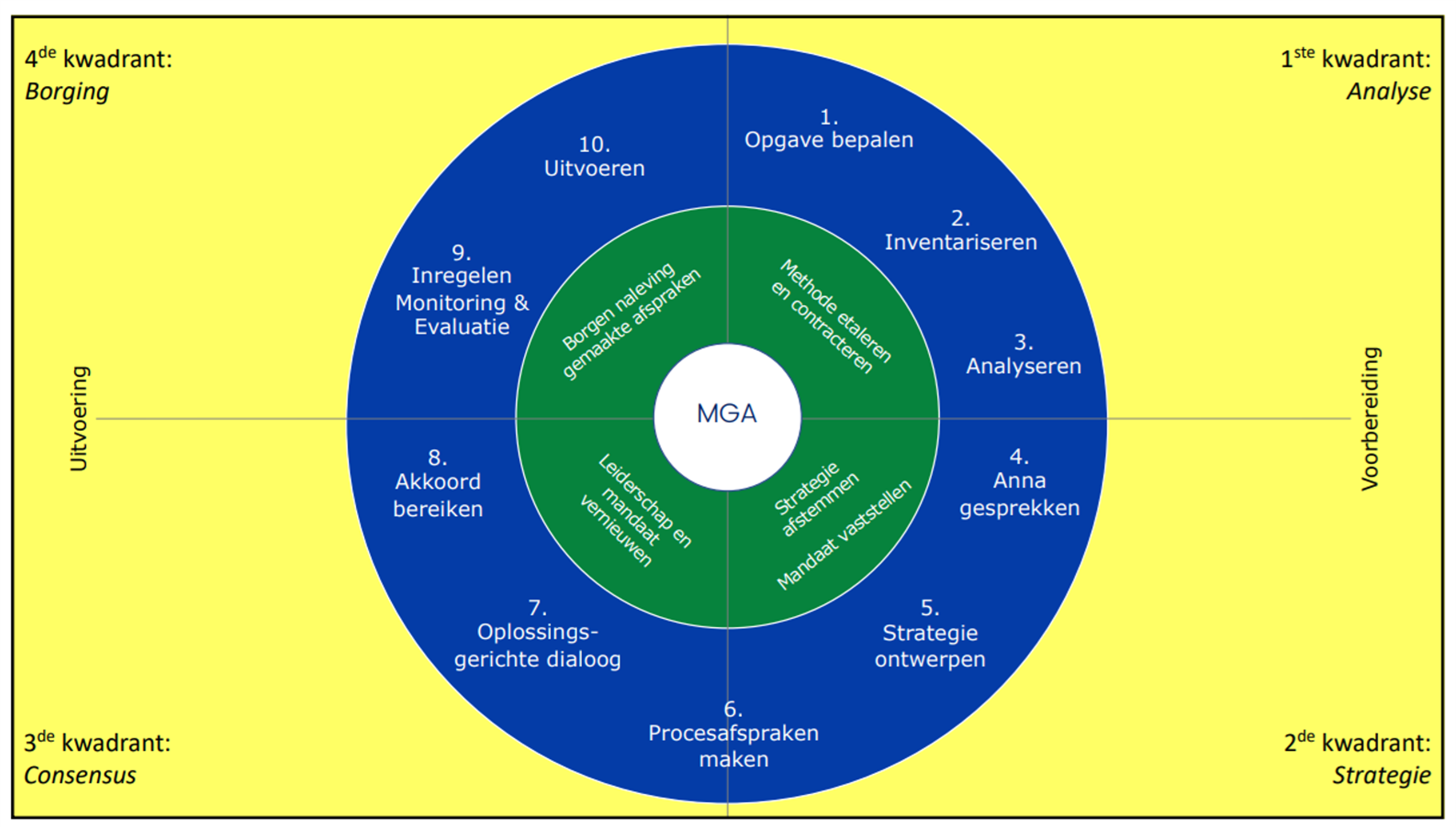 Stedelijke Transformatie Bereiken Van Consensus Met De Mutual Gains Stedelijke Transformatie Bereiken Van Consensus Met De Mutual Gains